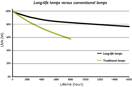 UV-A lamp Technology - Traps for indoor use